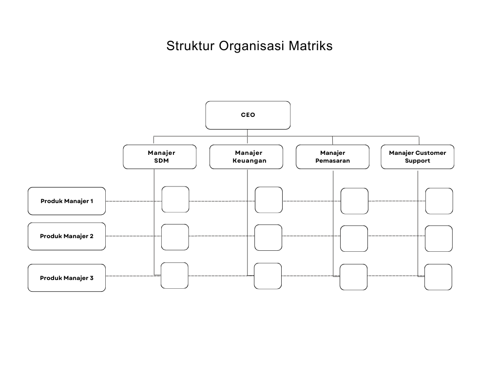Struktur Organisasi Perusahaan: Fungsi, Jenis, dan Contohnya | CATAPA Blog